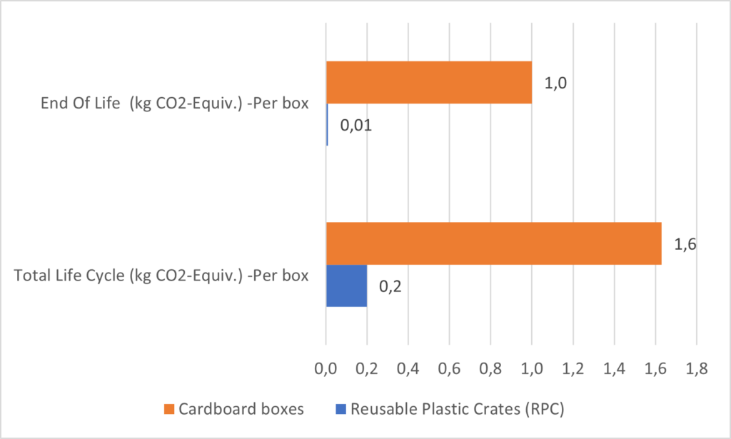 The end-of-life carbon footprint of single-use cardboard boxes is 94% ...