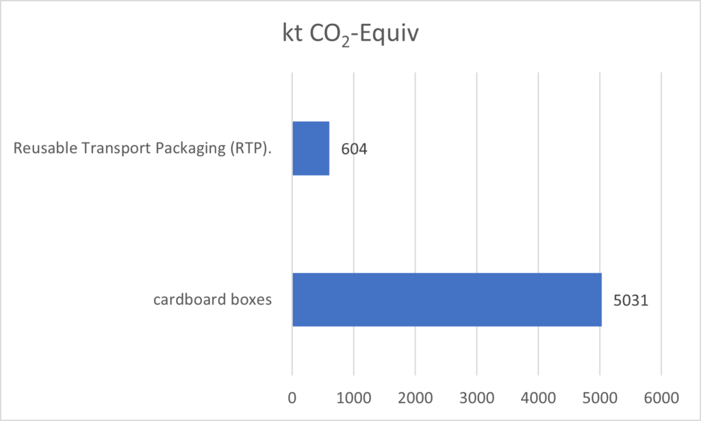 Replacing cardboard boxes with reusable plastic crates would reduce ...